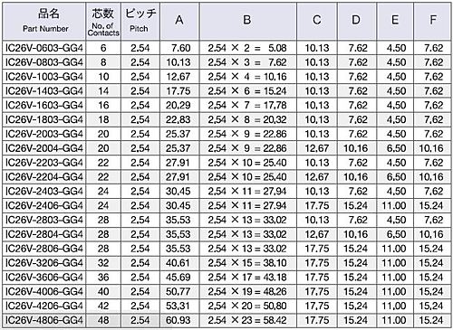 注目>山一電機 ICソケット IC26V-1803-GG4などを取扱中。岡本無線電機の通販サイト「E-JUNCTION」なら機能的な商品を品番・メーカー・カテゴリで探せます。