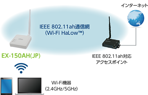 サイレックス・テクノロジー IEEE 802.11ah(Wi-Fi HaLow™)/Wi-Fi 6対応ワイヤレスブリッジ EX-150AH ...