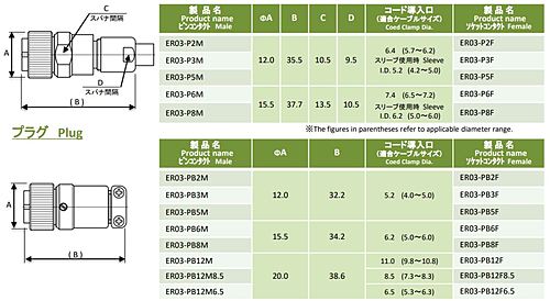 注目>多治見無線電機 小形丸形コネクタ(プラグ) ER03-P6Mなどを取扱中。岡本無線電機の通販サイト「E-JUNCTION」なら機能的な商品を品番・メーカー・カテゴリで探せます。